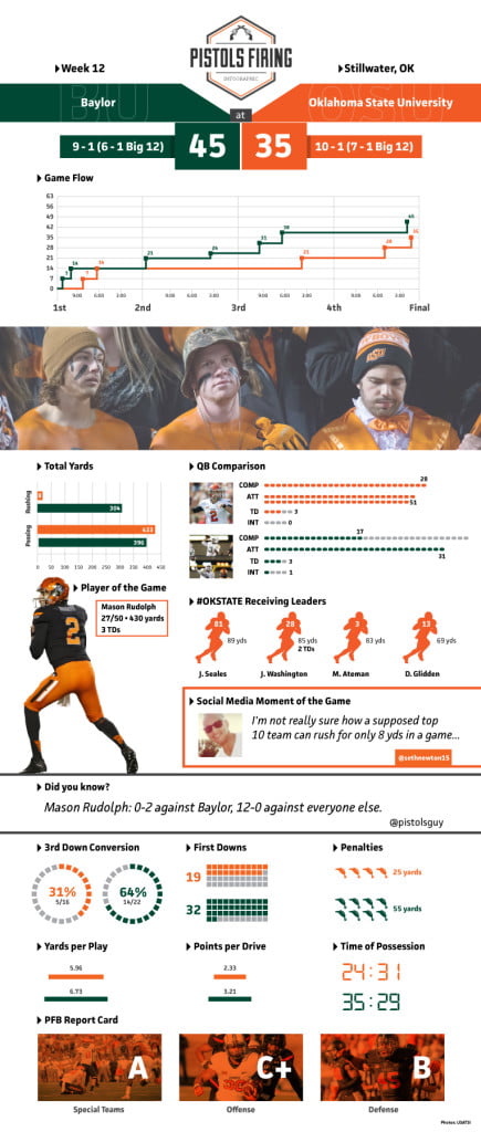 The Oklahoma State-Baylor Game in One Infographic | Pistols Firing